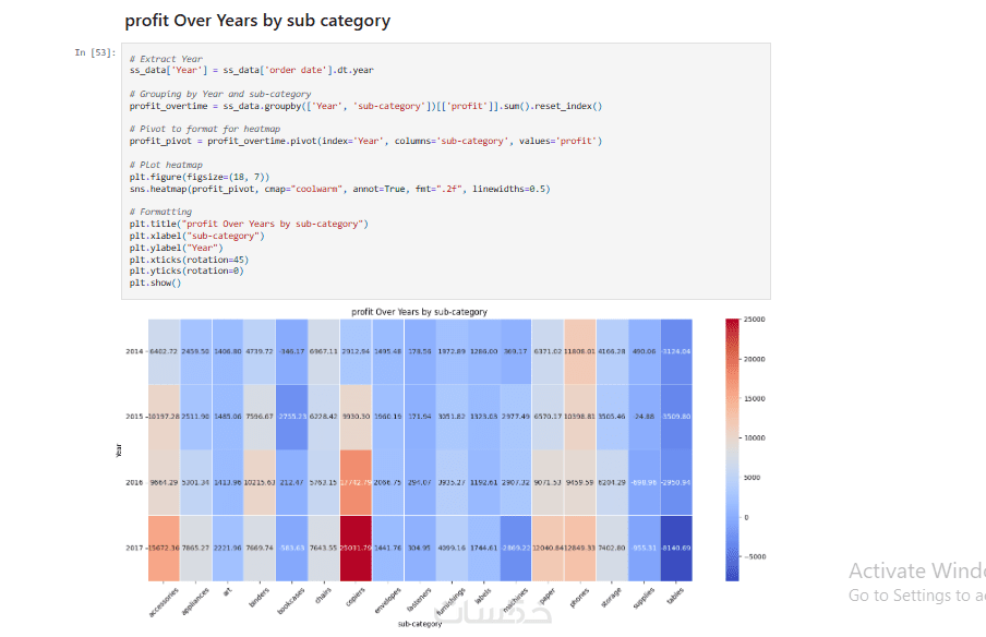 تحليل البيانات وإنشاء داشبورد Excel Power BI Python SQL - خمسات