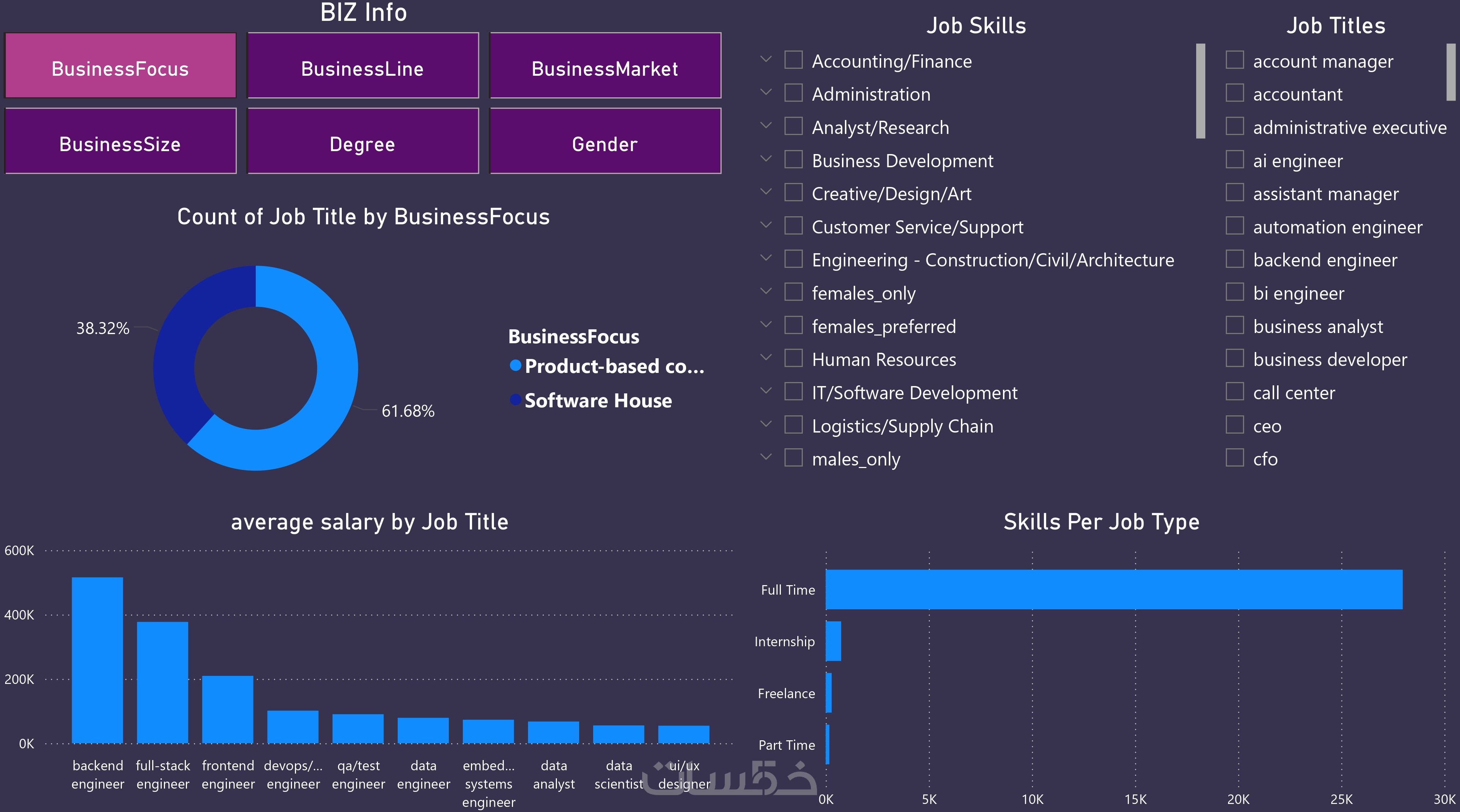 تصميم لوحة معلومات تفاعلية بـPower BI أو Tableau - خمسات