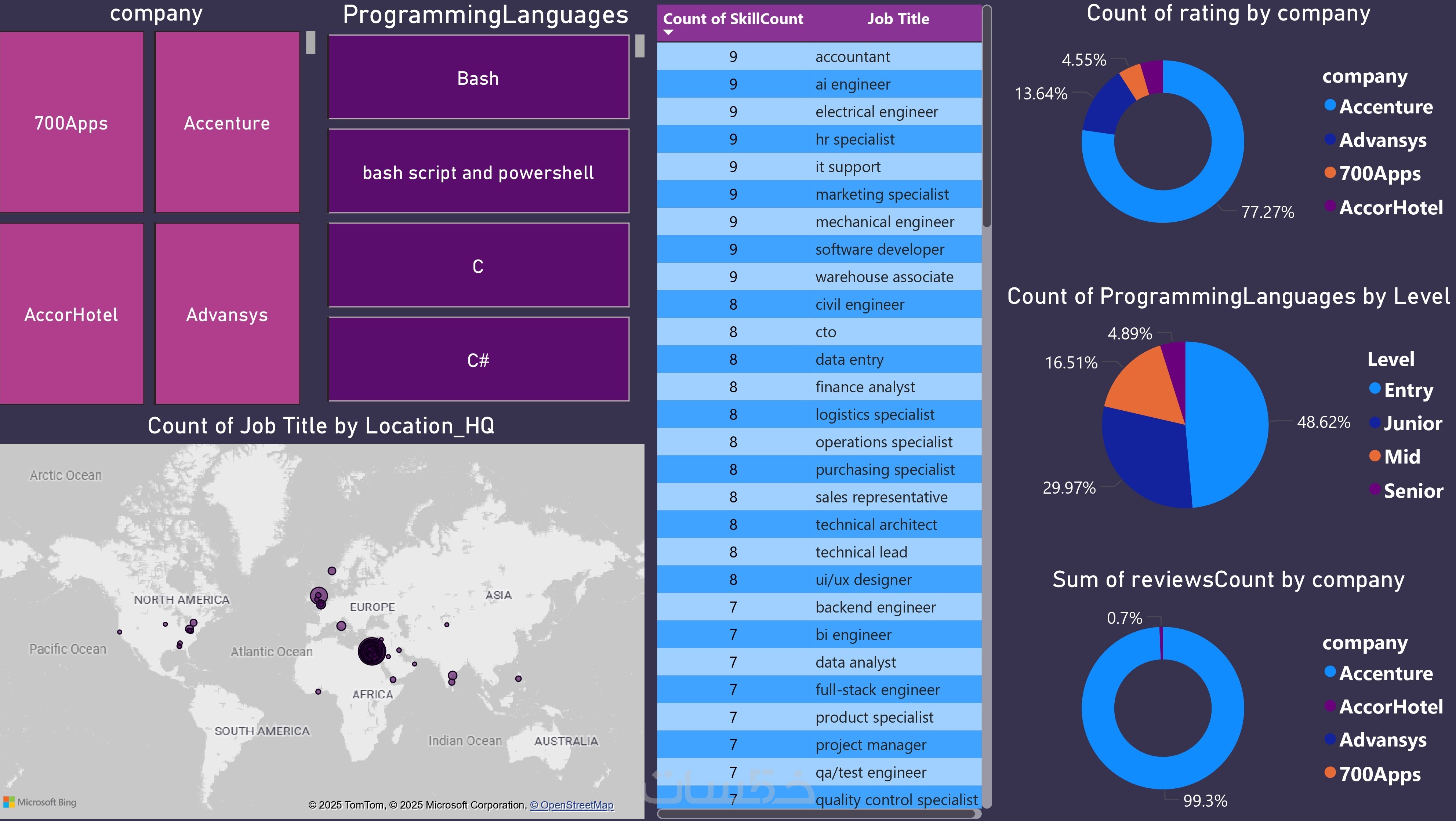 تصميم لوحة معلومات تفاعلية بـPower BI أو Tableau - خمسات