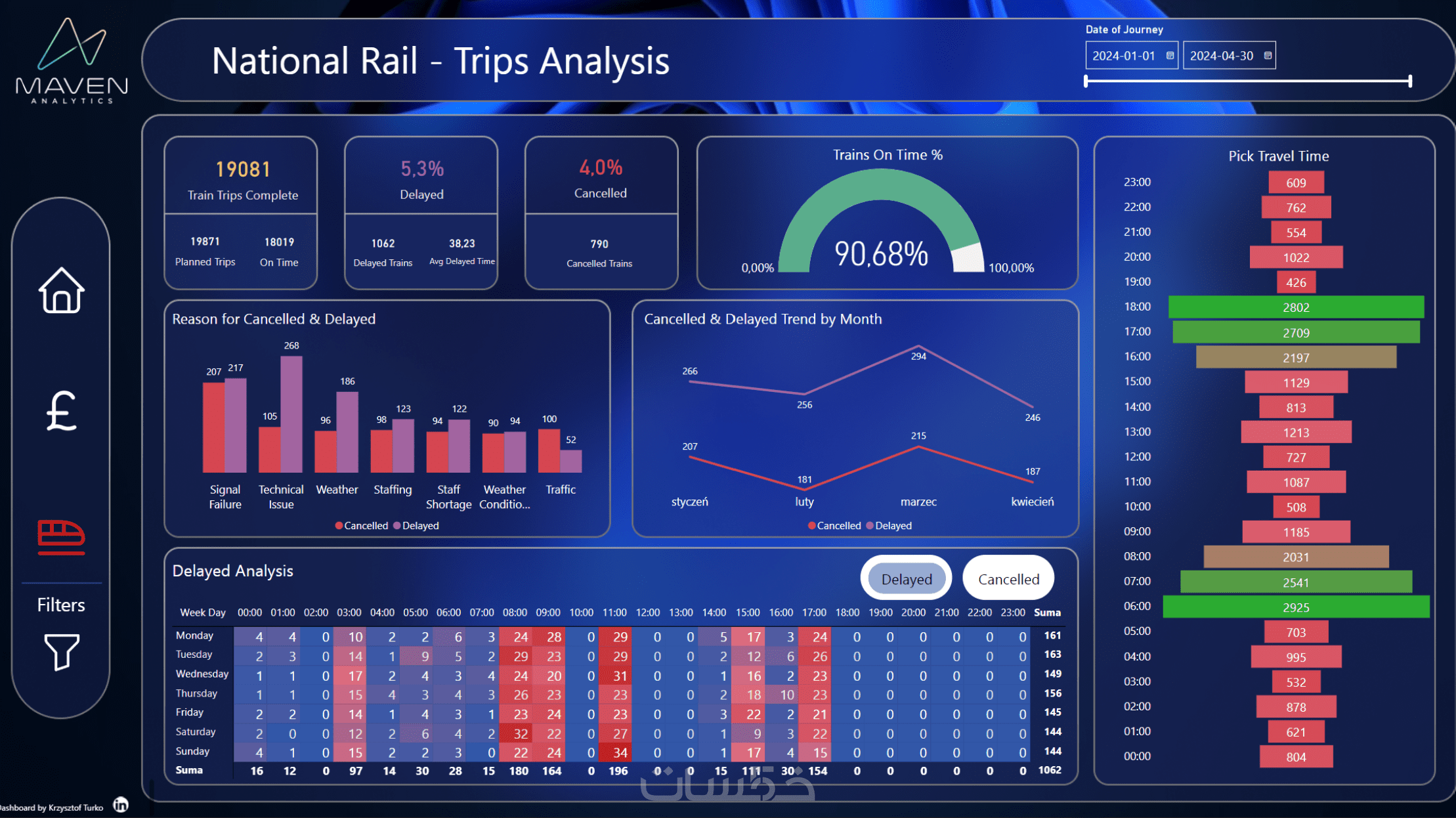 تنظيف وتحليل البيانات وعرض النتائج بشكل مبسط - خمسات