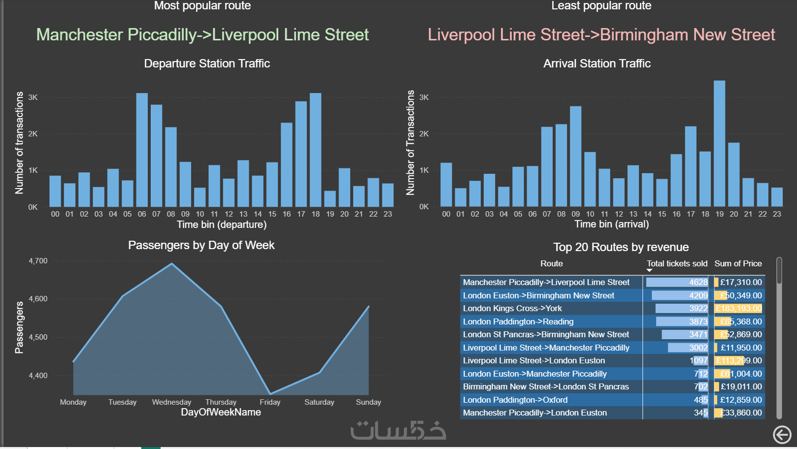 تحليل البيانات باستخدام Excel , SQL , Python , Power BI - خمسات