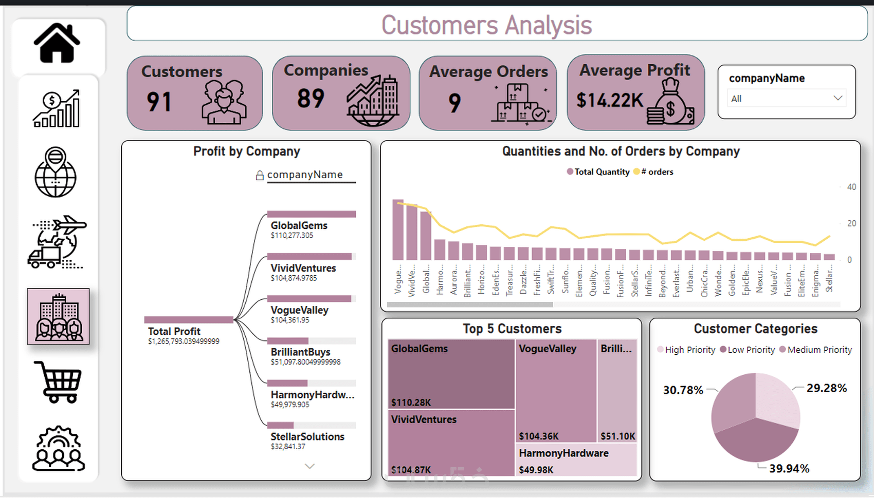 داش بورد Dashboard لوحات تفاعلية على برنامج Power BI - خمسات