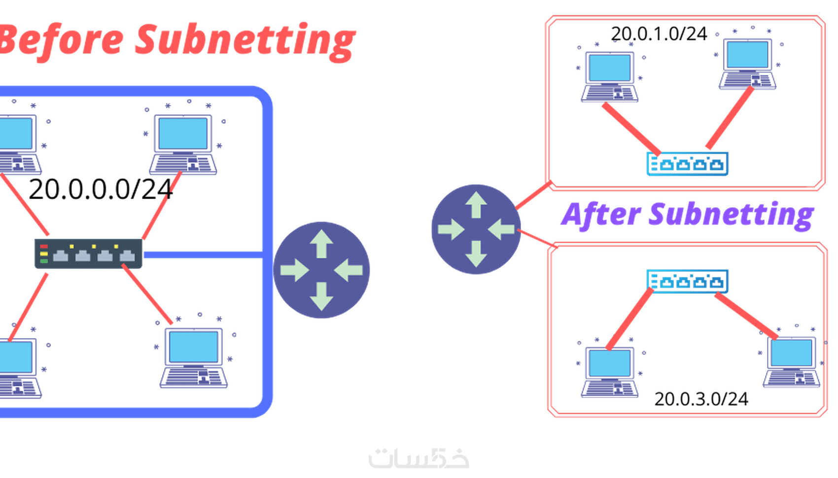 تعليمIP Addressing & Subnetting IPv4 - خمسات