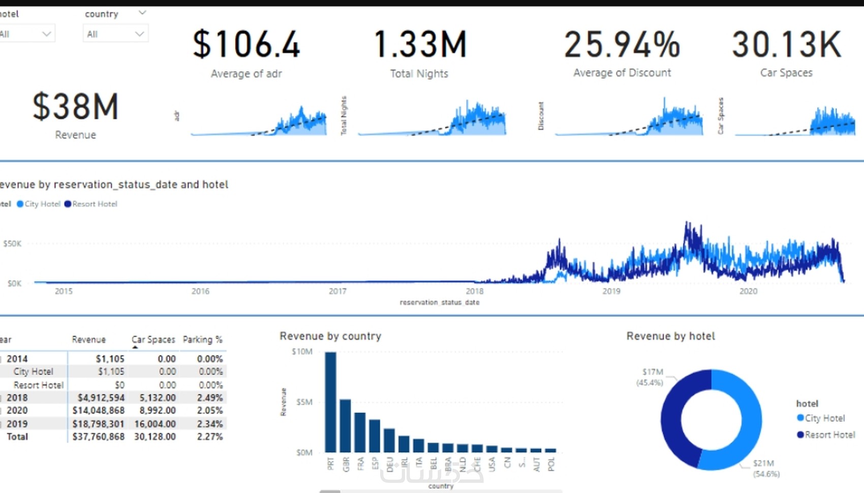 تحليل البيانات باستخدام Excel , PowerBi , Python , SQL - خمسات