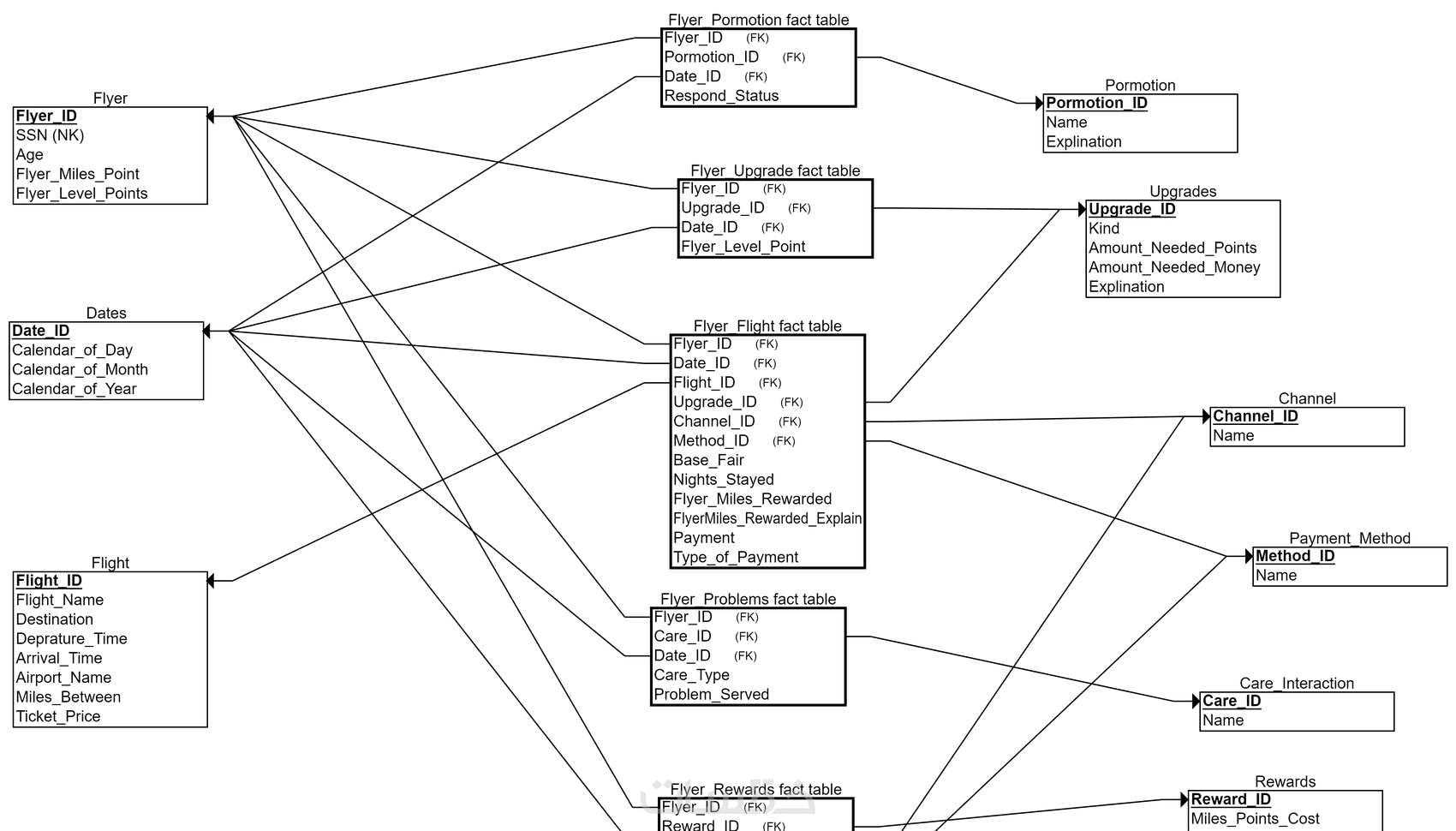 تصميم ل مستودع البيانات DWH او ERD - خمسات