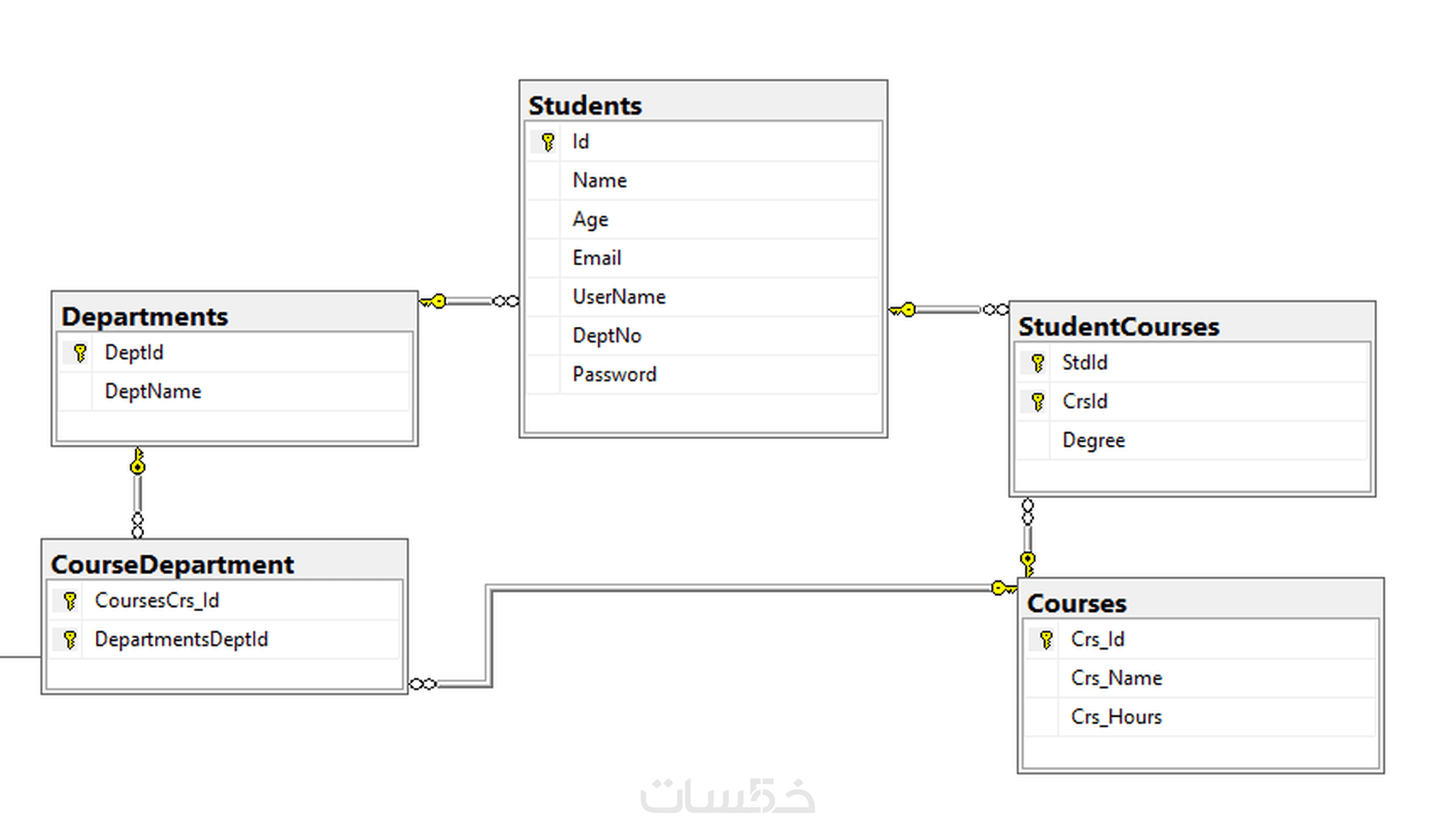 انشاء قاعده بيانات باستخدام Backend Dotnet Framework - خمسات