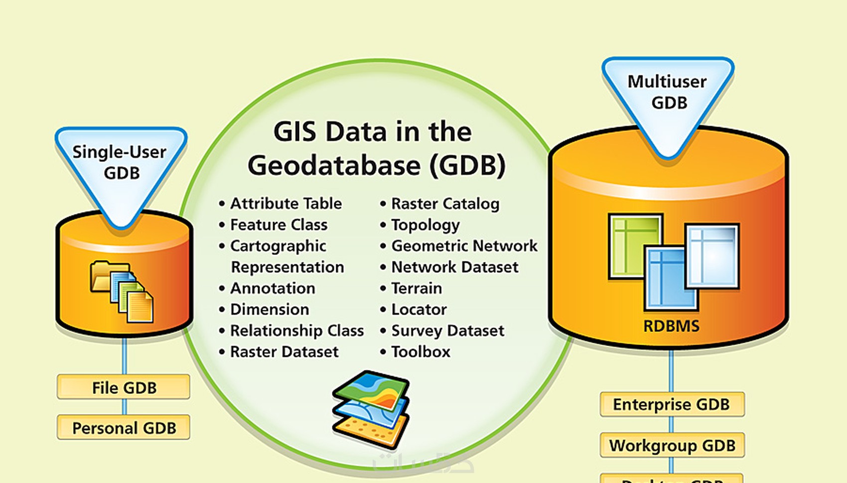تصميم قاعدة بيانات جغرافية Geographic Database design - خمسات