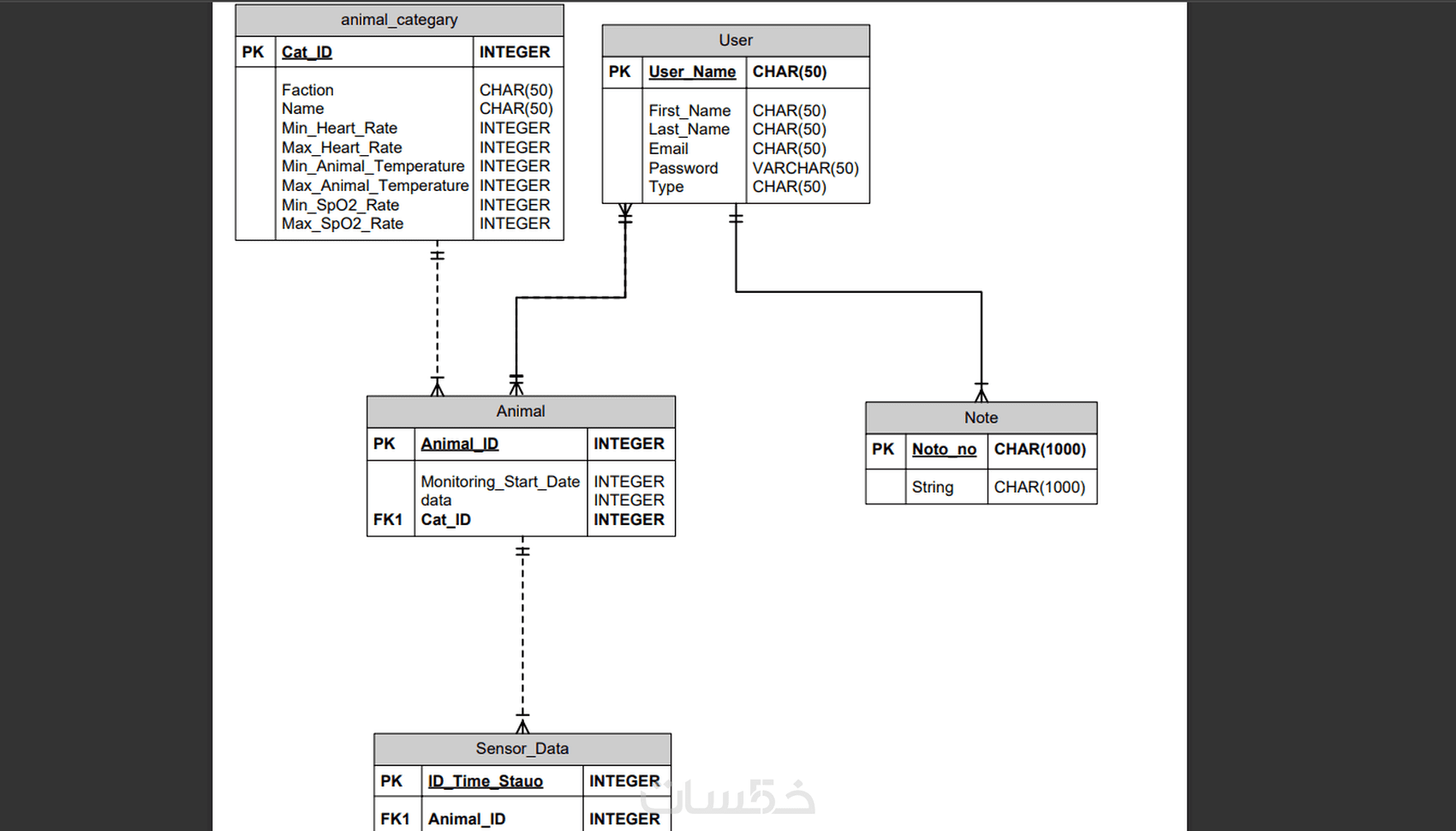 انشاء Entity Relationship Diagram (ERD) - خمسات