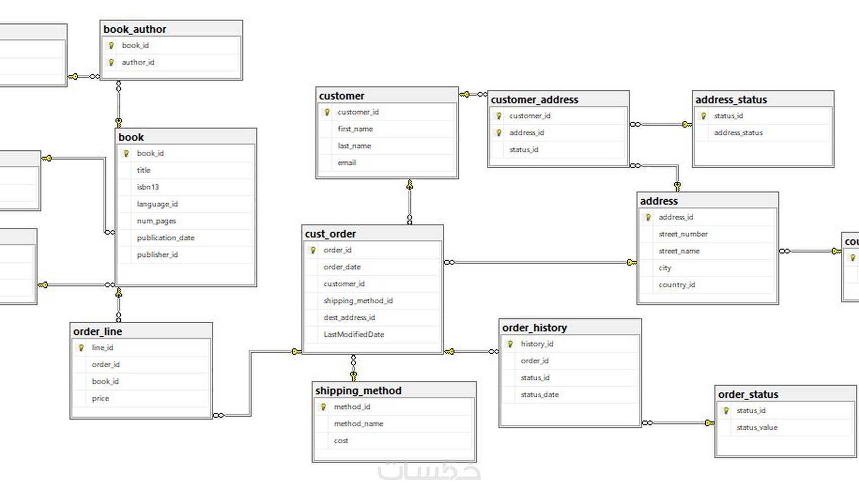 إنشاء وتطوير قواعد البيانات Sql خمسات