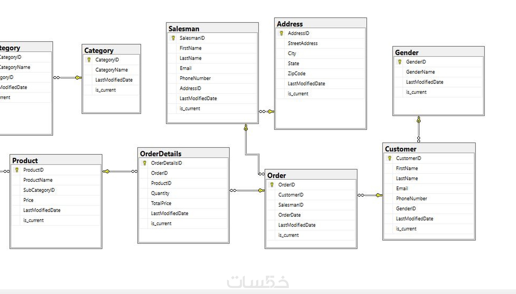 إنشاء وتطوير قواعد البيانات Sql خمسات