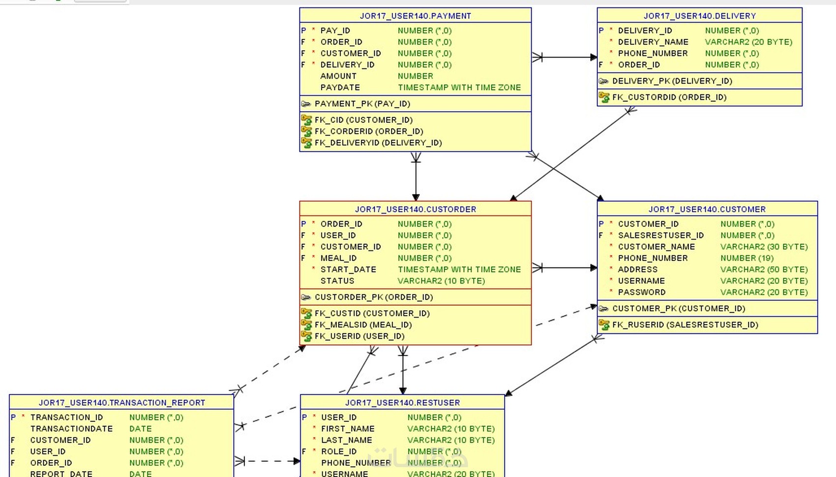 Oracle Database Developer مبرمج قواعد بيانات - خمسات