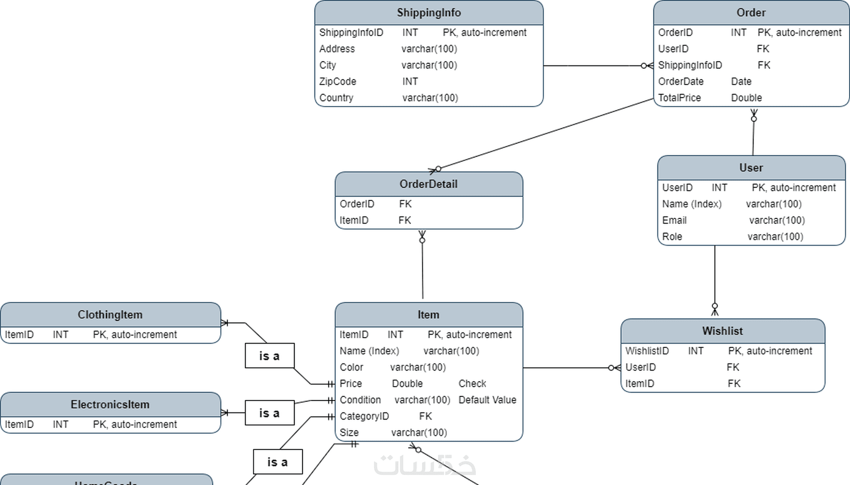تصميم وإنشاء وإدارة قواعد البيانات SQL - خمسات