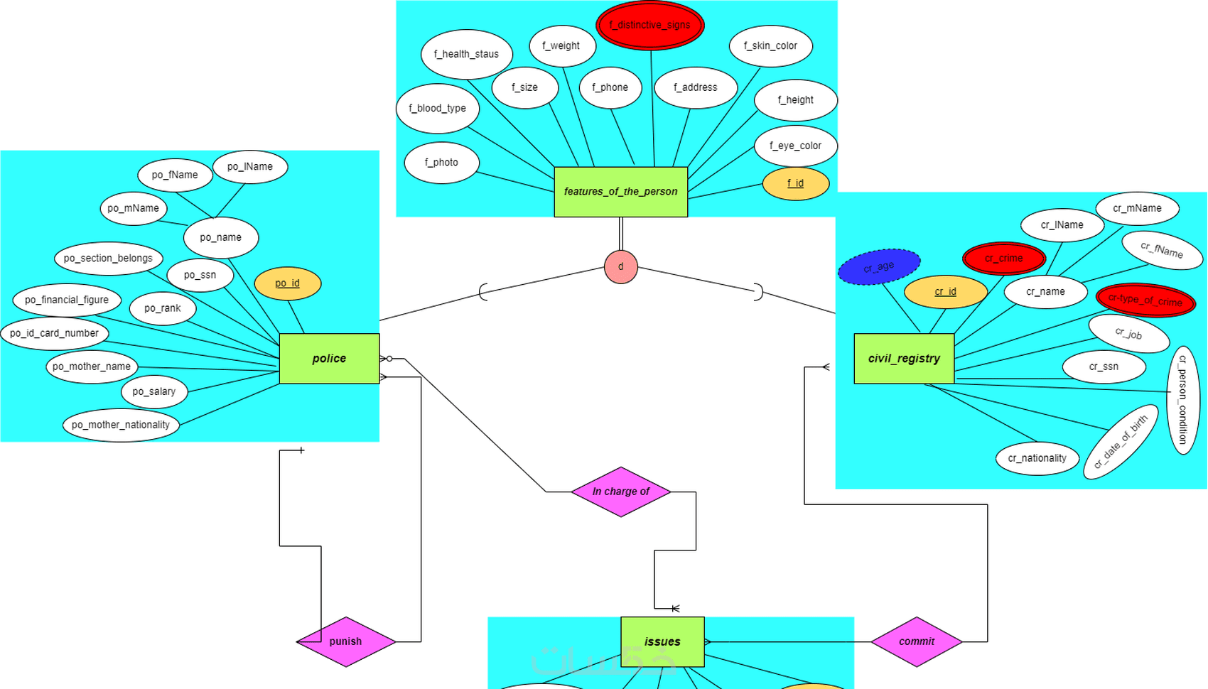 صميم مخطط ERD و SCHEMAوبرمجة النظام بلغة SQL | قواعد بيانات - خمسات