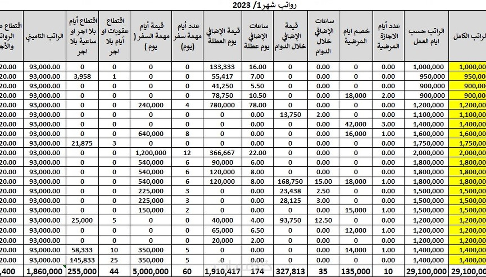 عمل جدول الرواتب و الأجور - خمسات