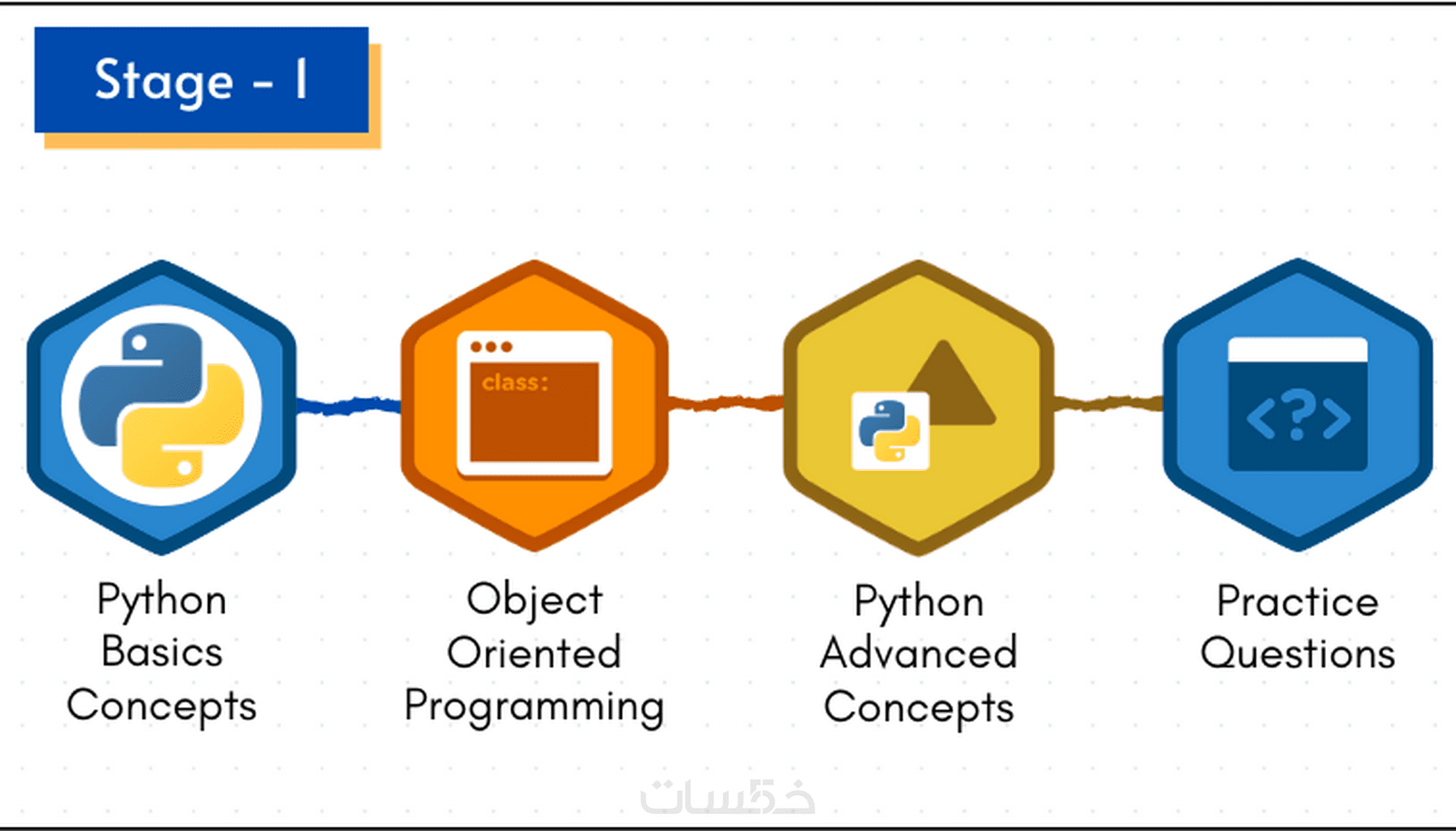 تدريس وتدريب على لغة البرمجة الشهيرة بايثون Python خمسات