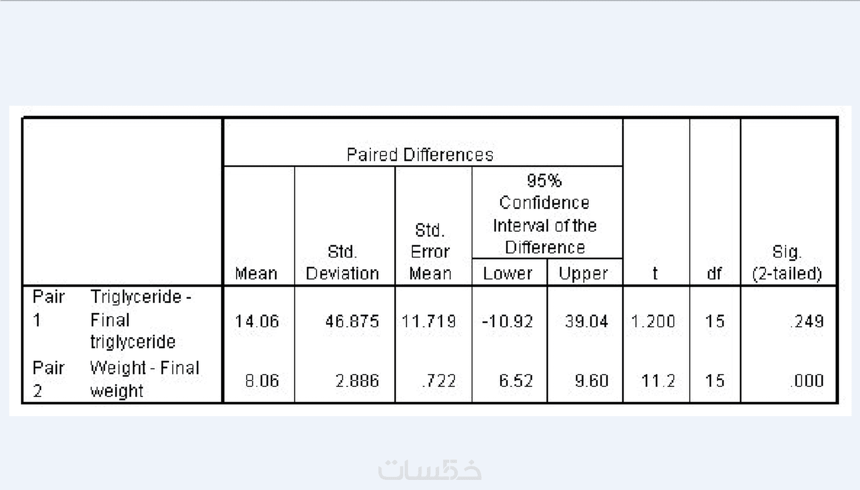 التحليل الاحصائي باستخدام Excel Eviews Minitab Spss خمسات 