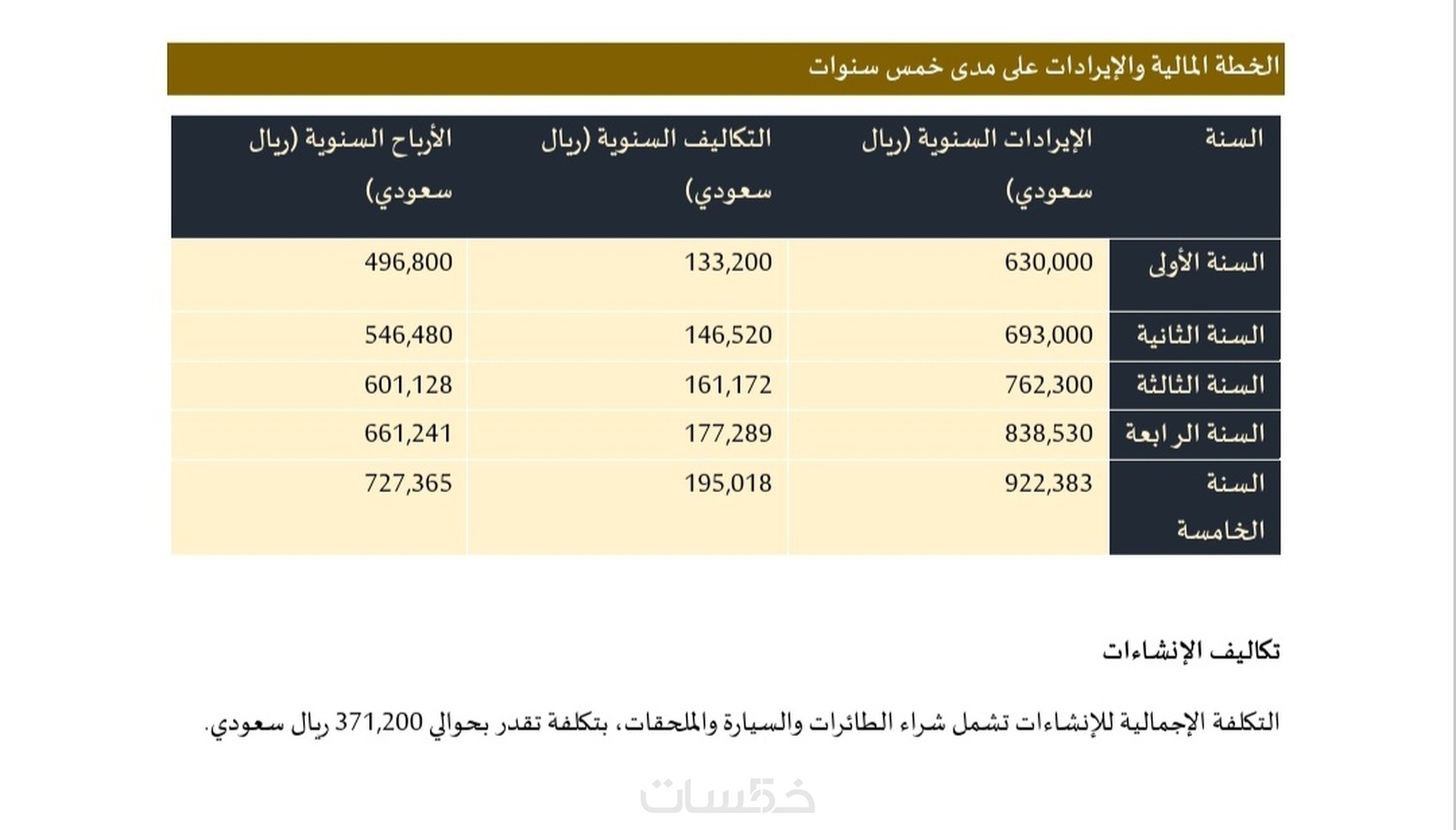 دراسة جدوى شاملة و متكاملة لمشاريعكم باحترافية عالية - خمسات