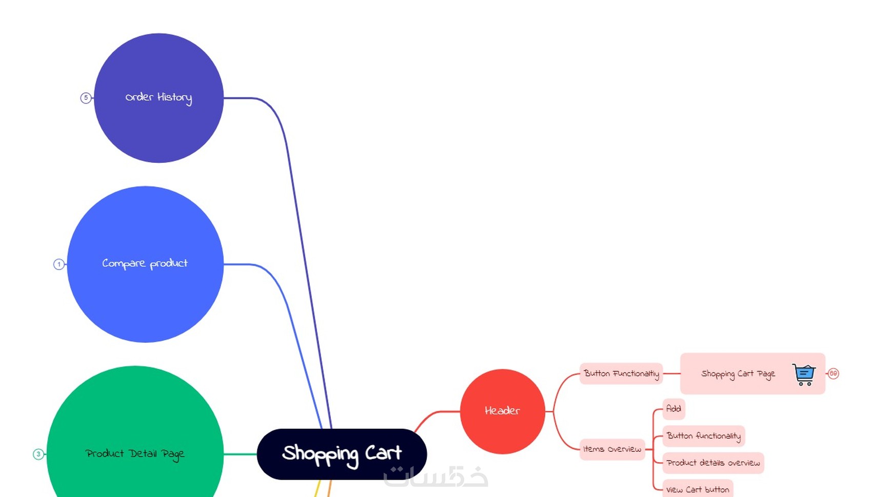 مختبر برمجيات يدوي للمواقع - خمسات