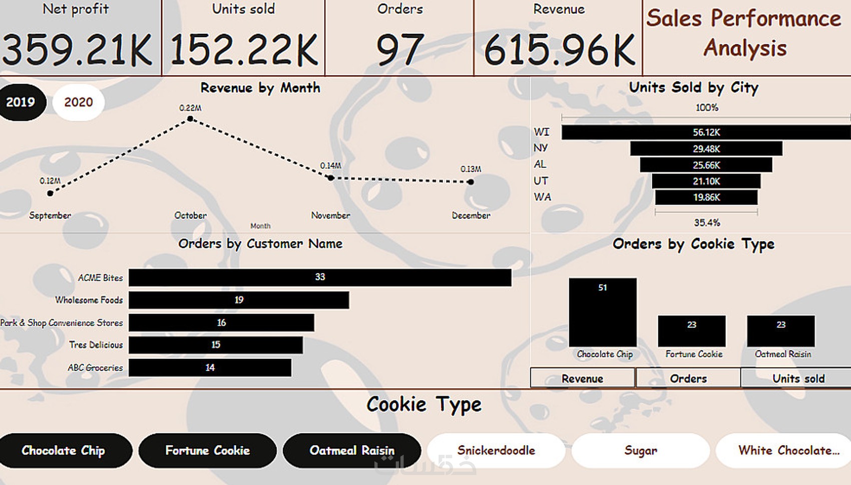 تحليل وتصور البيانات باستخدام Power BI أو Tableau أو Excel - خمسات